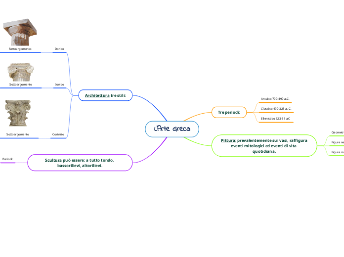 L'Arte Greca - Mind Map